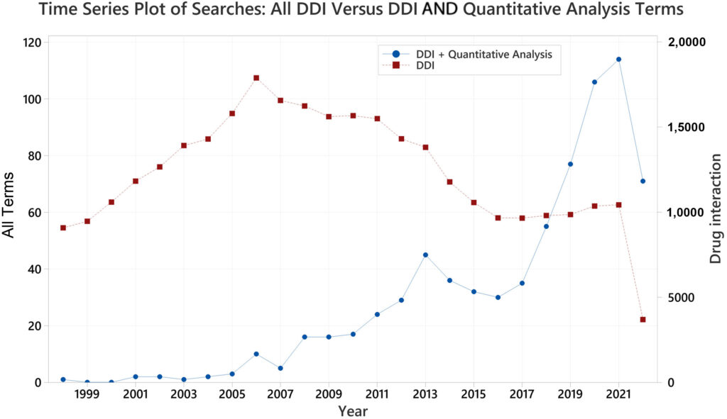 Artificial Intelligence Approaches for Detecting Drug-Drug Interactions ...