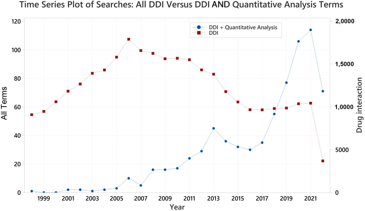 Artificial Intelligence Approaches for Detecting Drug-Drug Interactions ...